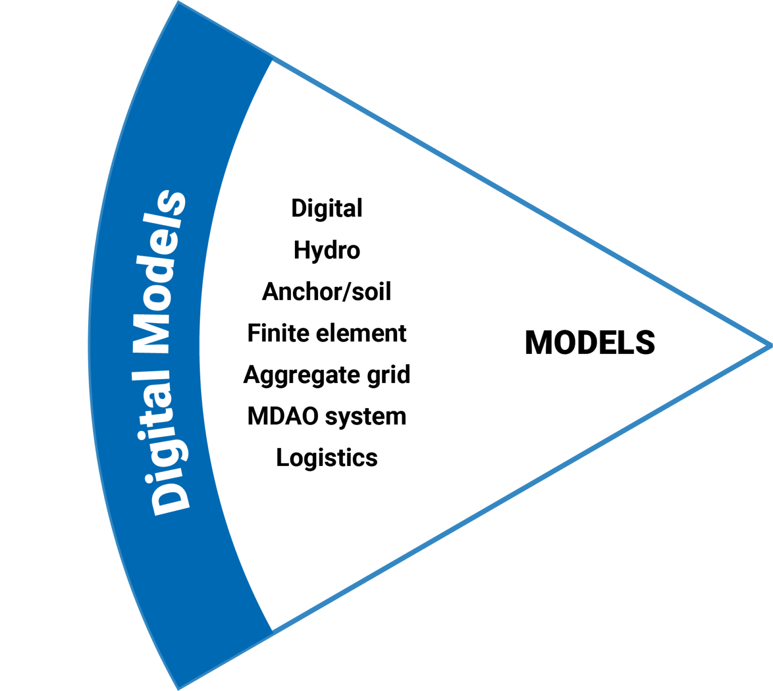 Workstreams – Hybrid Labs